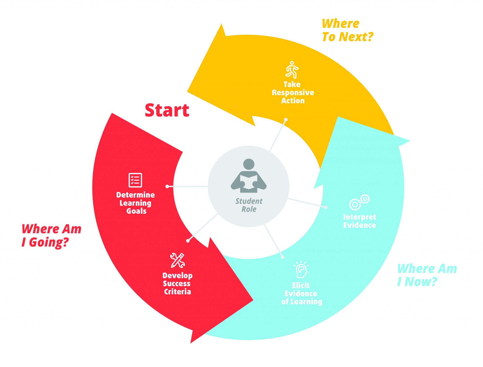 Students Use The Formative Assessment Feedback Loop Center For Standards Assessment And 